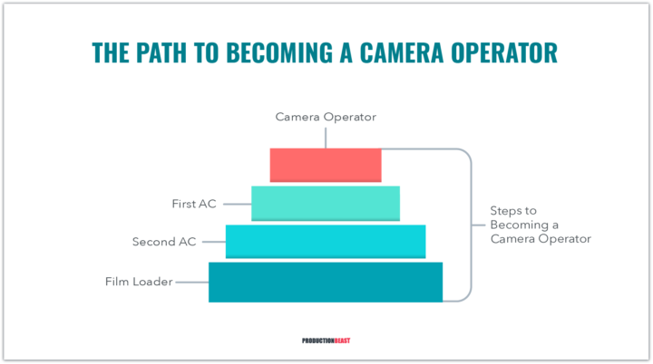 A Complete Guide to Camera Operator Jobs: Keep Your Eye on the Prize ...