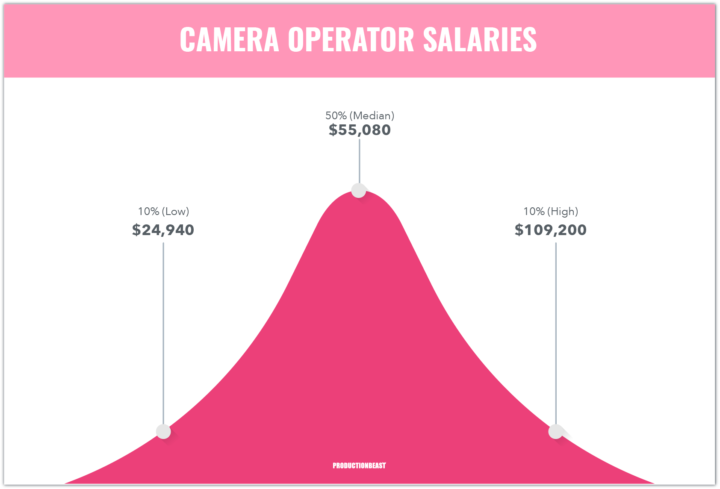 A Complete Guide to Camera Operator Jobs: Keep Your Eye on the Prize ...